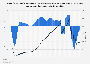 Pan-European commercial property price index 2008-2024| Statista