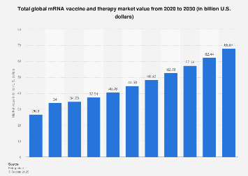 mRNA combined vaccine and therapy market value worldwide 2030| Statista