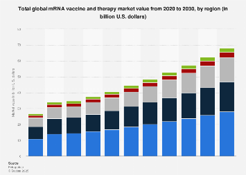 mRNA combined vaccine and therapy market value by world region 2030 ...