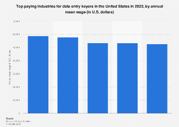 Data entry keyers top paying industries 2023 | Statista