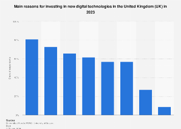 UK: reasons for investing in new digital tech 2023| Statista