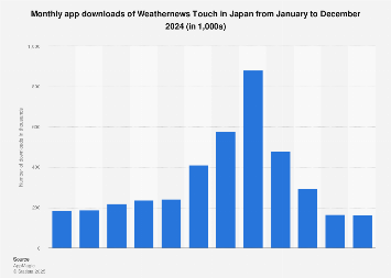Japan: Weathernews Touch monthly app downloads 2024| Statista