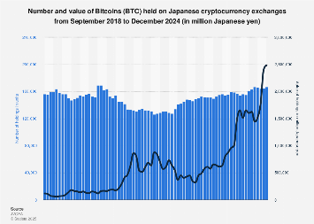Japan: monthly number and value of Bitcoin holdings 2024| Statista