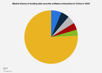 China: market share of data security software 2022| Statista