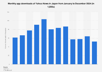 Japan: Yahoo News monthly app downloads 2023 | Statista