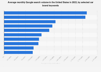 U.S.: average monthly Google search volume by car brands | Statista