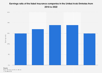 UAE: earnings ratio of listed insurance companies 2022| Statista