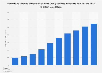 VOD ad revenue worldwide 2027 | Statista