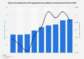 Czechia: ICT equipment and software investments 2023| Statista