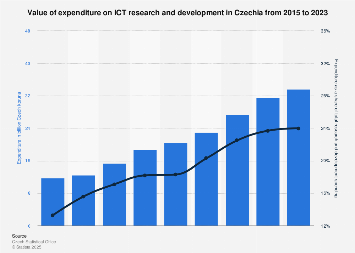Czechia: ICT research and development spending 2023| Statista