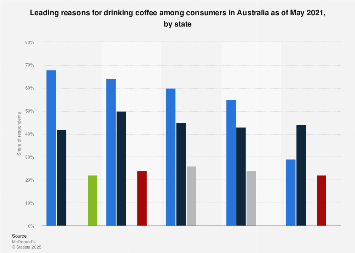 Australia: leading reasons for drinking coffee by state 2021| Statista