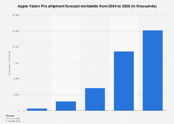 Apple Vision Pro shipment forecast 2024-2028| Statista
