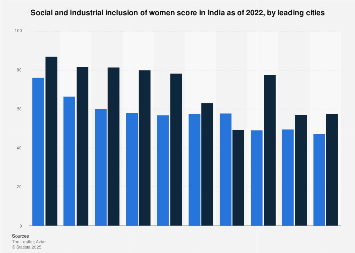 India: social and industrial inclusion women by cities 2022| Statista