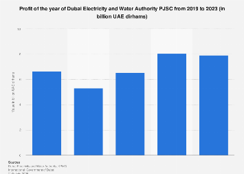 DEWA: profit of the year 2023| Statista
