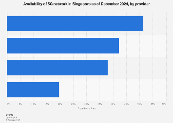 Singapore: availability of 5G network by provider 2024| Statista