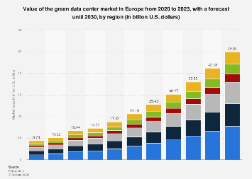 Europe: Green data center market 2030| Statista