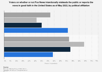 Fox News impartiality opinions U.S. by politics 2022| Statista