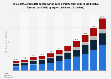 Asia-Pacific: Green data center market 2030| Statista