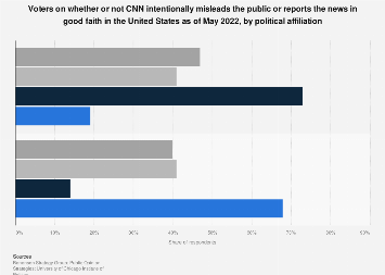 CNN impartiality opinions U.S. by politics 2022| Statista