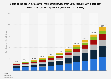 Global green data center market value by sector 2030| Statista