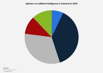 Czechia: opinion on artificial intelligence 2023 | Statista