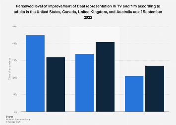 Improvement in Deaf representation in media in selected countries 2022 ...