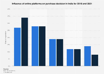 India: online platforms influence on purchase decision | Statista