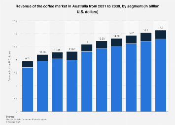 Australia: coffee market revenue by segment 2030| Statista