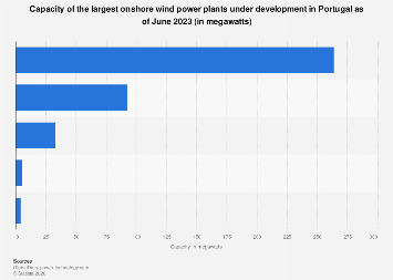 Portugal: largest prospective onshore wind farms 2023| Statista