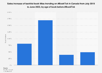 #BookTok: backlist book title sales increase in Canada 2022| Statista