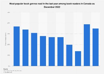 Canadian book readers': most read genres 2022| Statista