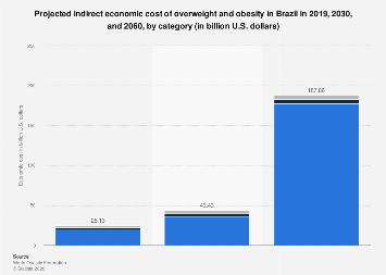 Overweight and obesity: indirect economic cost by category Brazil 2060 ...