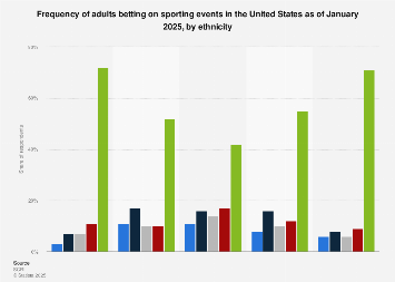 Sports betting frequency in the US by ethnicity 2025| Statista