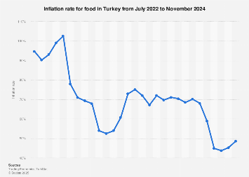 Turkey: inflation rate for food 2024| Statista