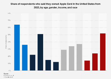 Apple Card demographics in U.S. 2023| Statista