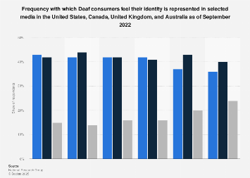 Frequency of Deaf media representation in selected countries 2022| Statista