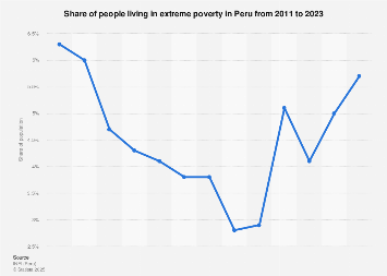 Extreme poverty rate Peru 2023| Statista