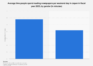 Japan: time spent on reading newspapers per weekend day by gender 2023 ...