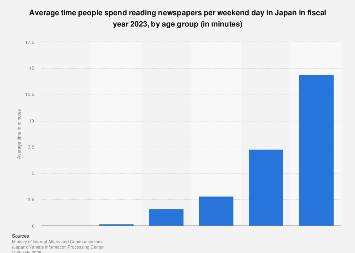 Japan: time spent on reading newspapers per weekend day by age group ...
