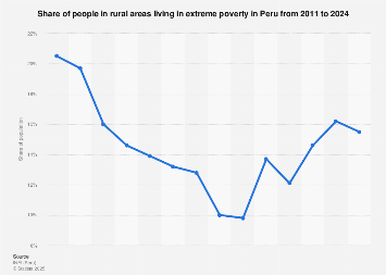 Extreme poverty rate in rural areas Peru 2022| Statista
