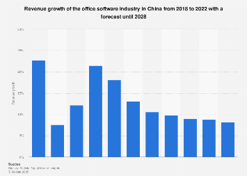 China: revenue growth office software market 2018-2028| Statista