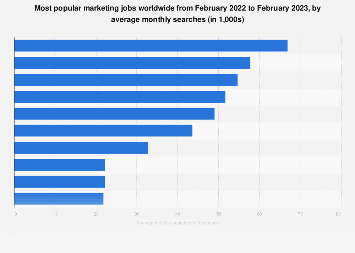 Most searched marketing jobs worldwide 2023| Statista