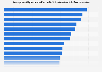 Average monthly income by department Peru 2021| Statista