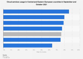 CEE: cloud services usage 2021| Statista