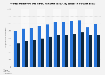 Average monthly income by gender Peru 2021| Statista
