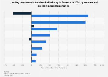 Romania: Companies in the chemical industry by revenue and net profit ...