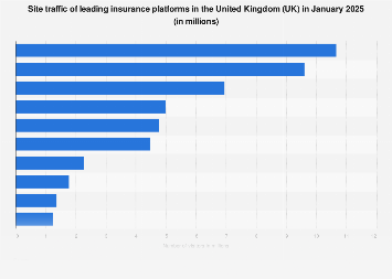 UK: site traffic of top insurance platforms 2025| Statista