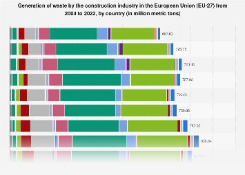 Construction waste EU-27, by country| Statista