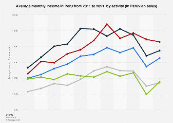 Average monthly income by activity Peru 2021| Statista