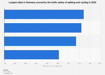 Germany: city ratings for pedestrian and cyclist safety| Statista